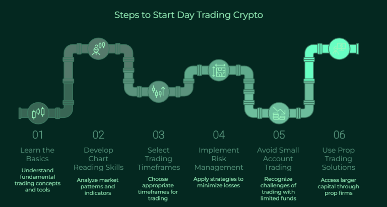 How to Start Day Trading Crypto in 2025