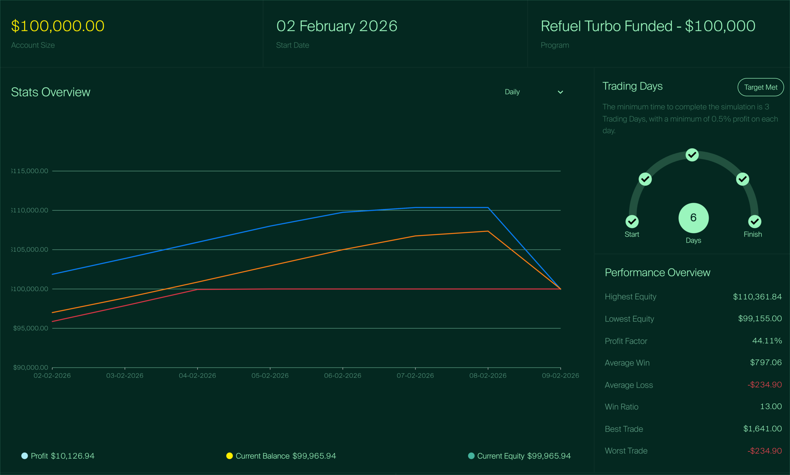 $34,621 in 5 Payouts: The "Refuel King" Hits a 44.11 Profit Factor